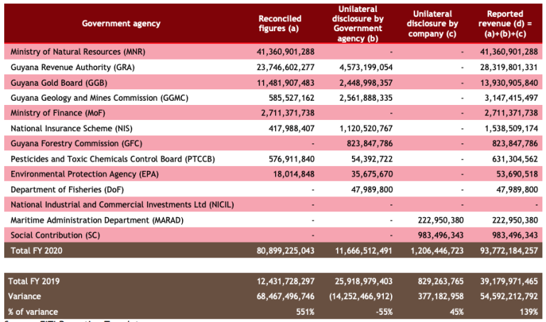 Data Analysis - EITI