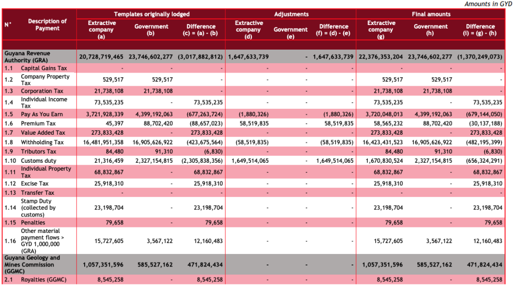 Reconciliation Data - EITI
