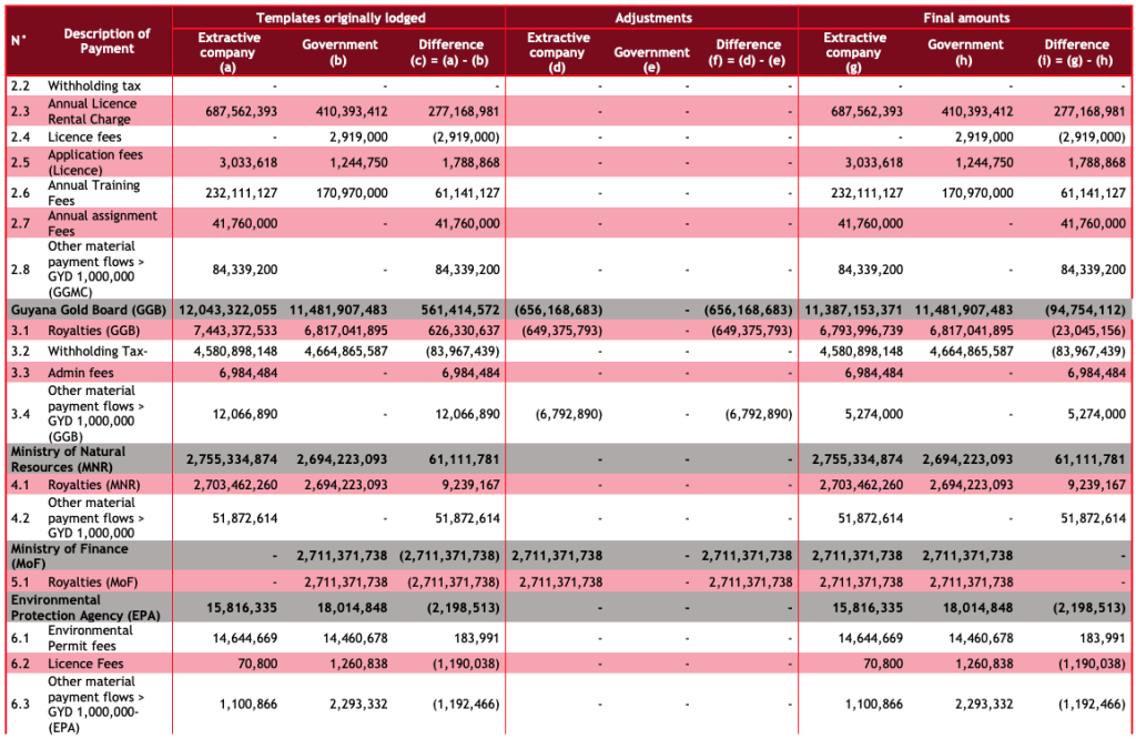 Reconciliation Data - EITI