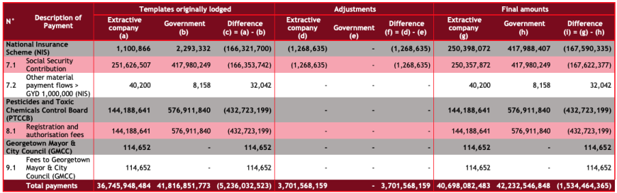 Reconciliation Data - EITI